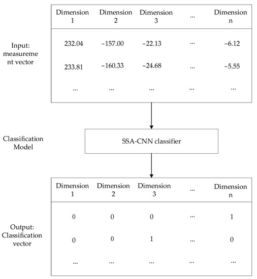 Localization of False Data Injection Attack in Smart Grids Based on SSA-CNN