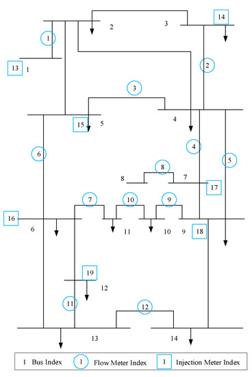 Localization of False Data Injection Attack in Smart Grids Based on SSA-CNN