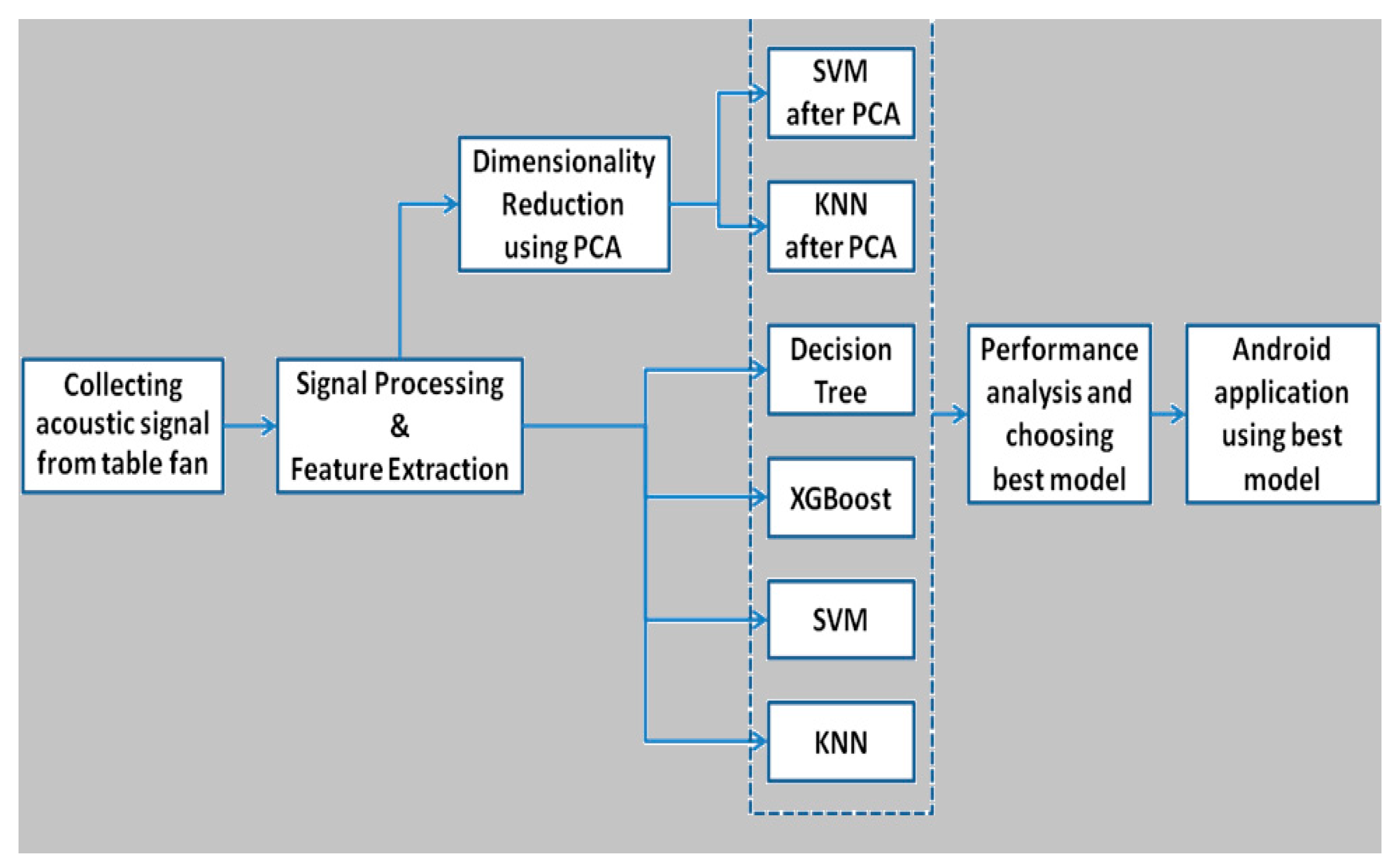 Information | Free Full-Text | Smart Machine Health Prediction Based on Machine Learning in ...