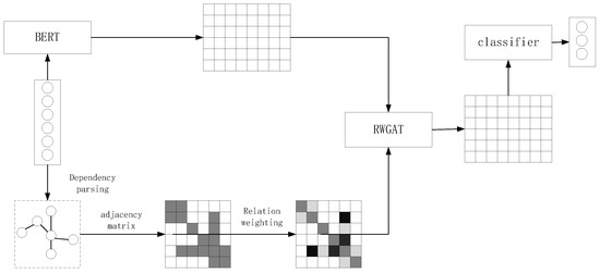 Information | Free Full-Text | Aspect-Based Sentiment Analysis with Dependency Relation Weighted ...