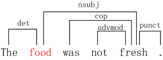 Information | Free Full-Text | Aspect-Based Sentiment Analysis with ...