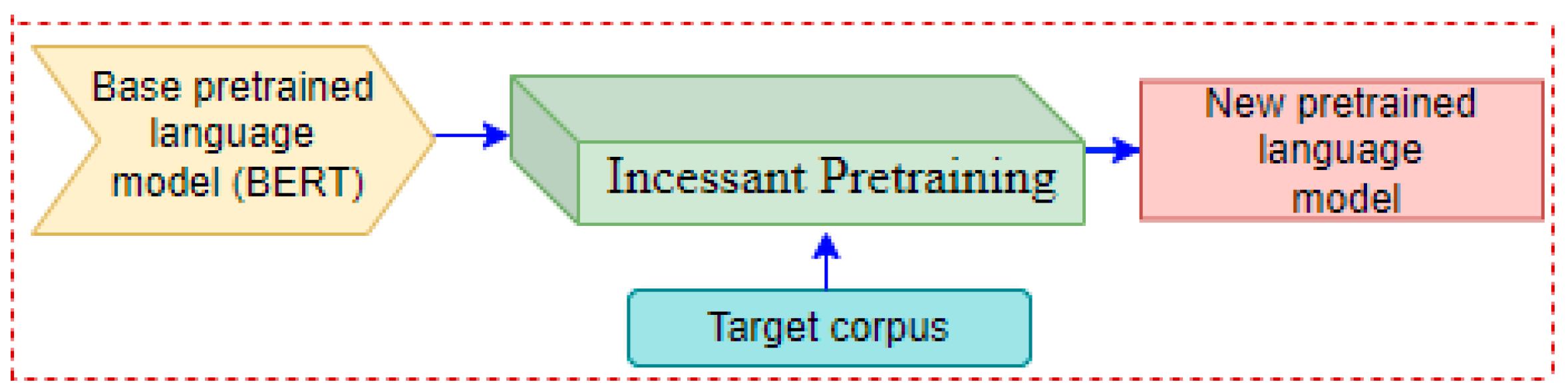 A Systematic Review of Transformer-Based Pre-Trained Language Models through Self-Supervised ...