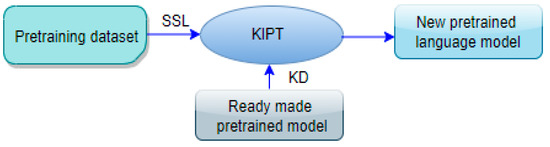 A Systematic Review of Transformer-Based Pre-Trained Language Models through Self-Supervised ...