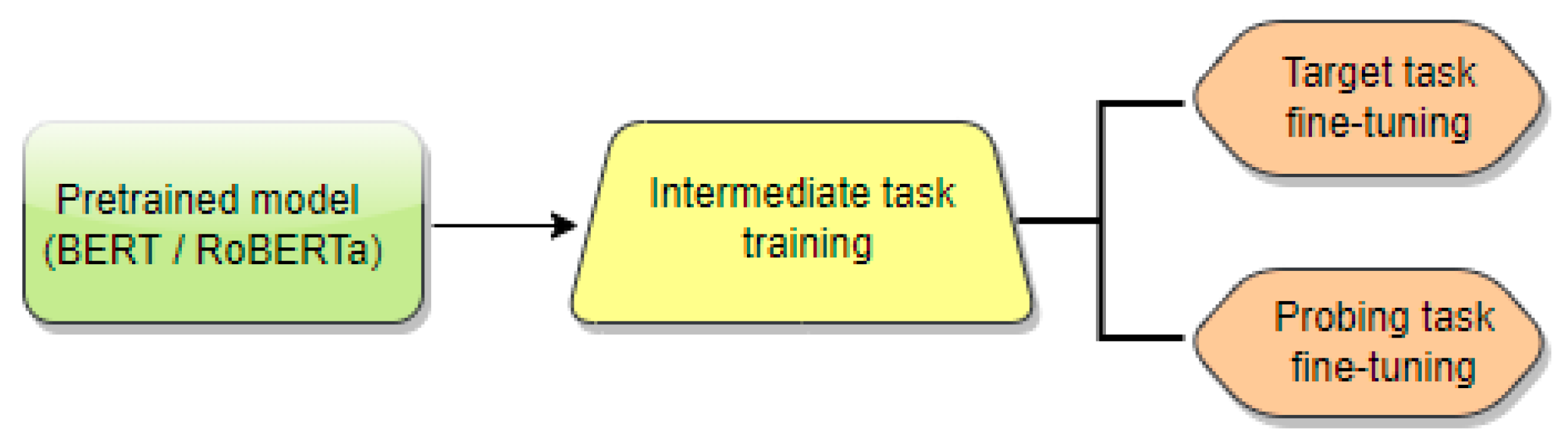 A Systematic Review of Transformer-Based Pre-Trained Language Models through Self-Supervised ...