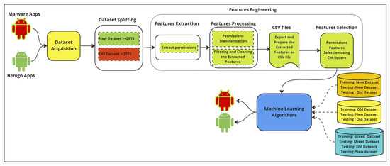 The Effect of the Ransomware Dataset Age on the Detection Accuracy of Machine Learning Models