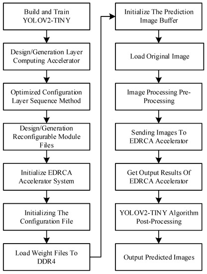 Efficient Dynamic Reconfigurable Cnn Accelerator For Edge Intelligence Computing On Fpga