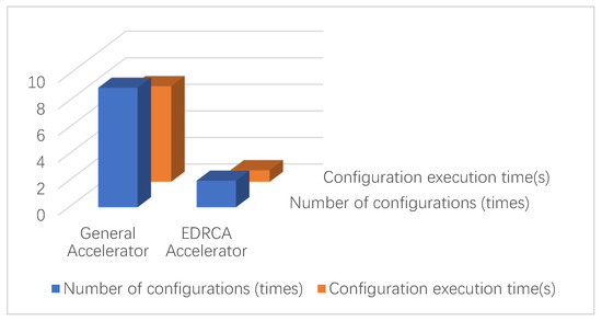 Efficient Dynamic Reconfigurable CNN Accelerator for Edge Intelligence ...