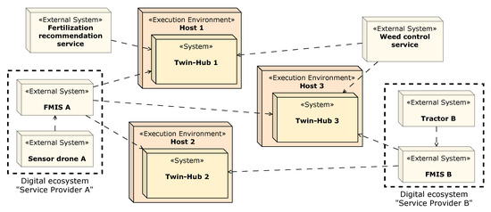 Information | Free Full-Text | A Reference Architecture for Enabling Interoperability and Data ...