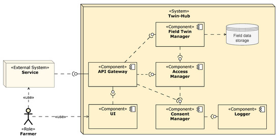 Information | Free Full-Text | A Reference Architecture for Enabling Interoperability and Data ...