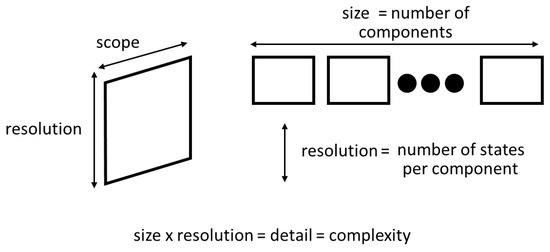 Toward a Simulation Model Complexity Measure