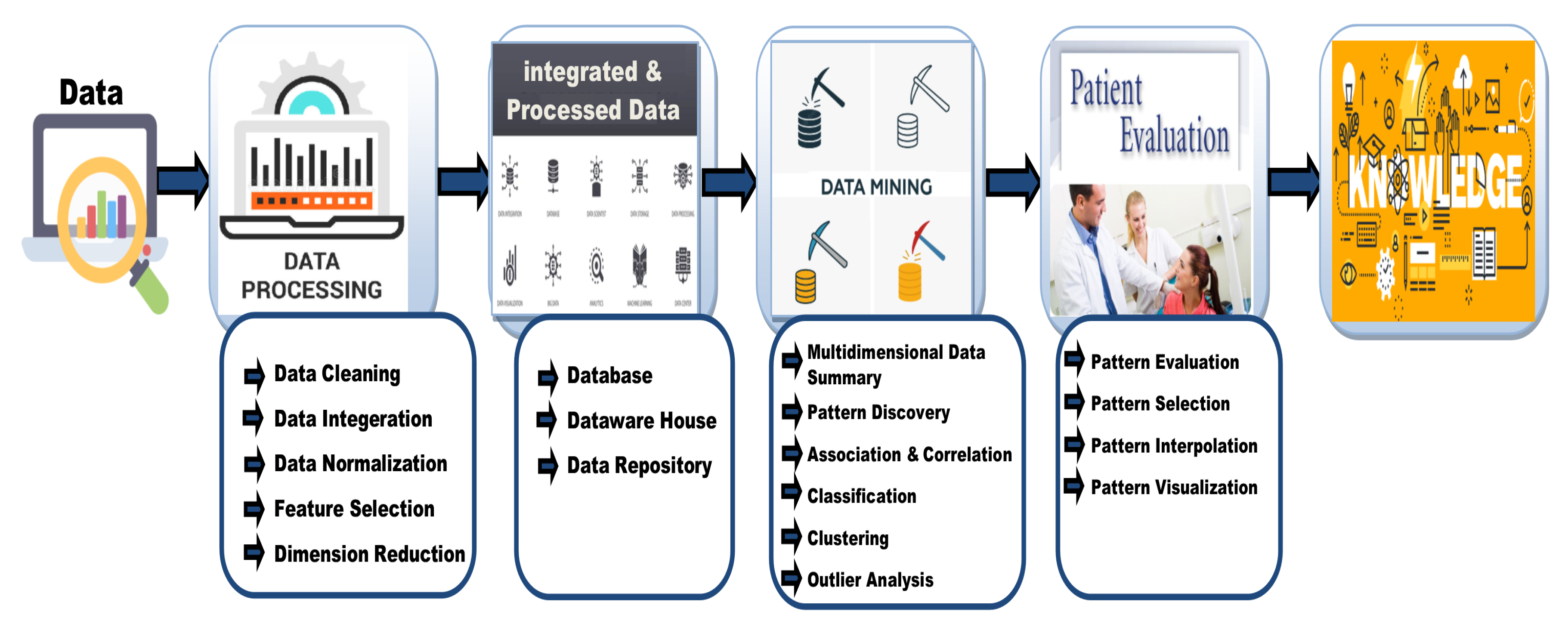 An Efficient Healthcare Data Mining Approach Using Apriori Algorithm: A Case Study of Eye ...