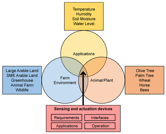 Information | Free Full-Text | IoT-Enabled Precision Agriculture ...