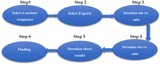 Identification of Critical Parameters Affecting an E-Learning Recommendation Model Using Delphi ...