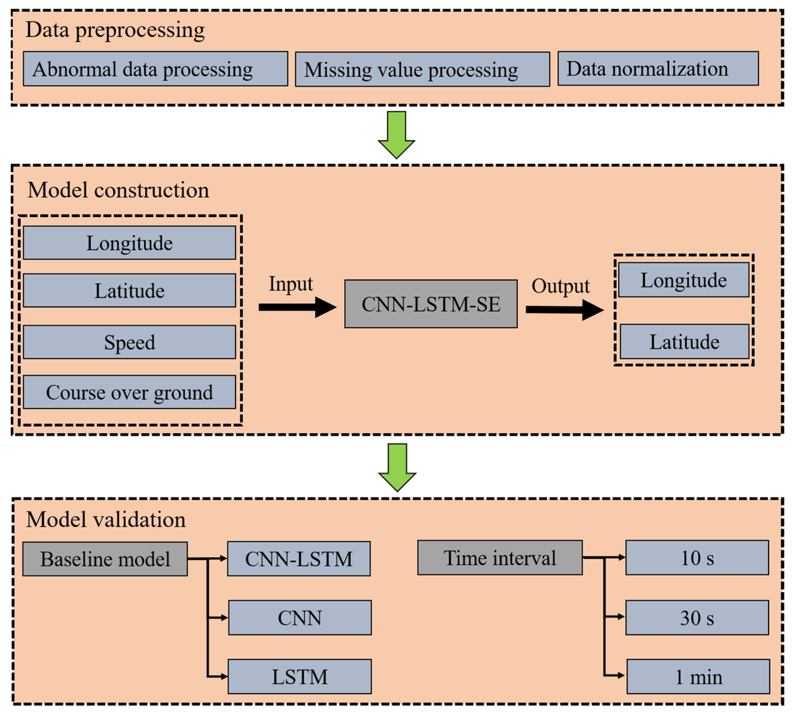 A Deep Learning Model For Ship Trajectory Prediction Using Automatic Identification System Ais