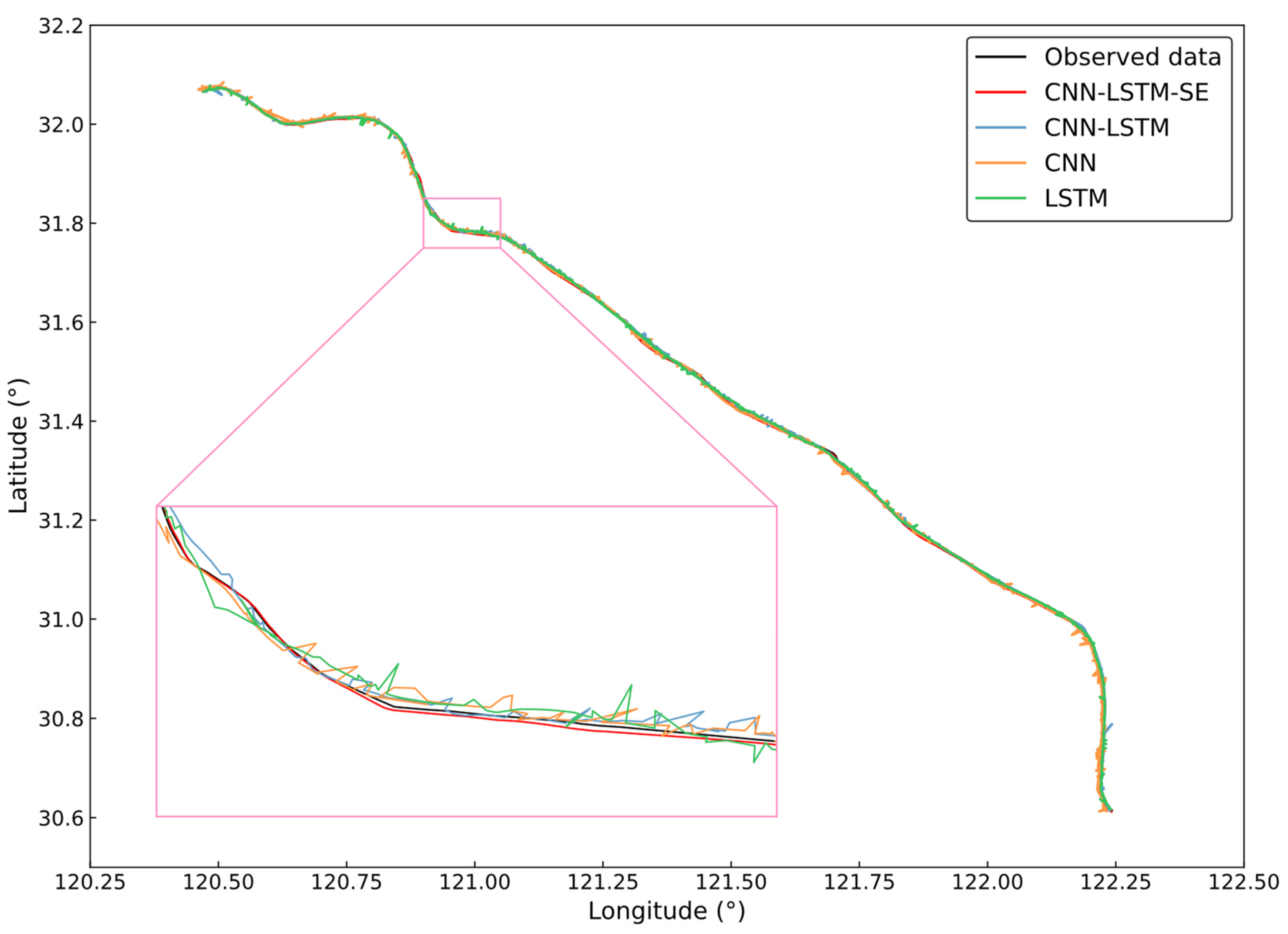 A Deep Learning Model For Ship Trajectory Prediction Using Automatic 6027
