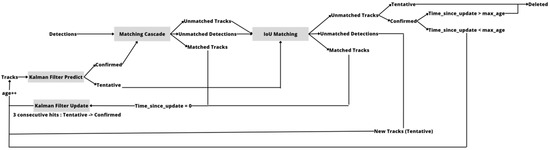 Pedestrian Detection and Tracking System Based on Deep-SORT, YOLOv5 ...