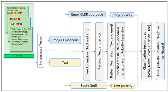 Emoji, Text, and Sentiment Polarity Detection Using Natural Language Processing