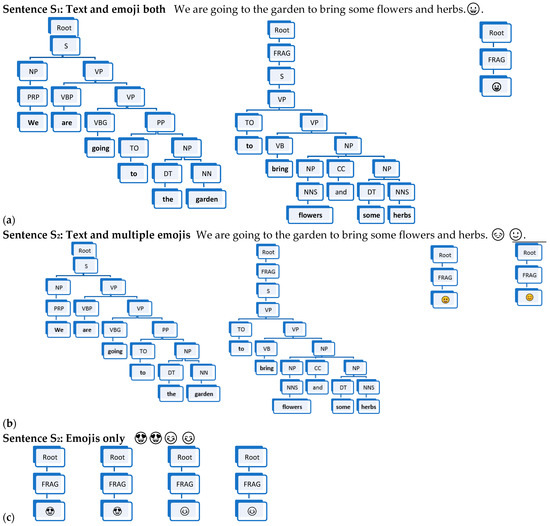Emoji, Text, and Sentiment Polarity Detection Using Natural Language ...