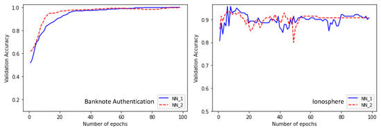 Structure Learning and Hyperparameter Optimization Using an Automated ...