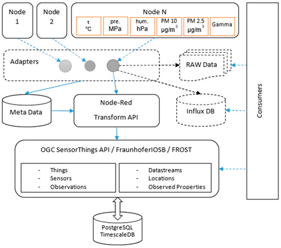 Architecture and Data Knowledge of the Regional Data Center for ...