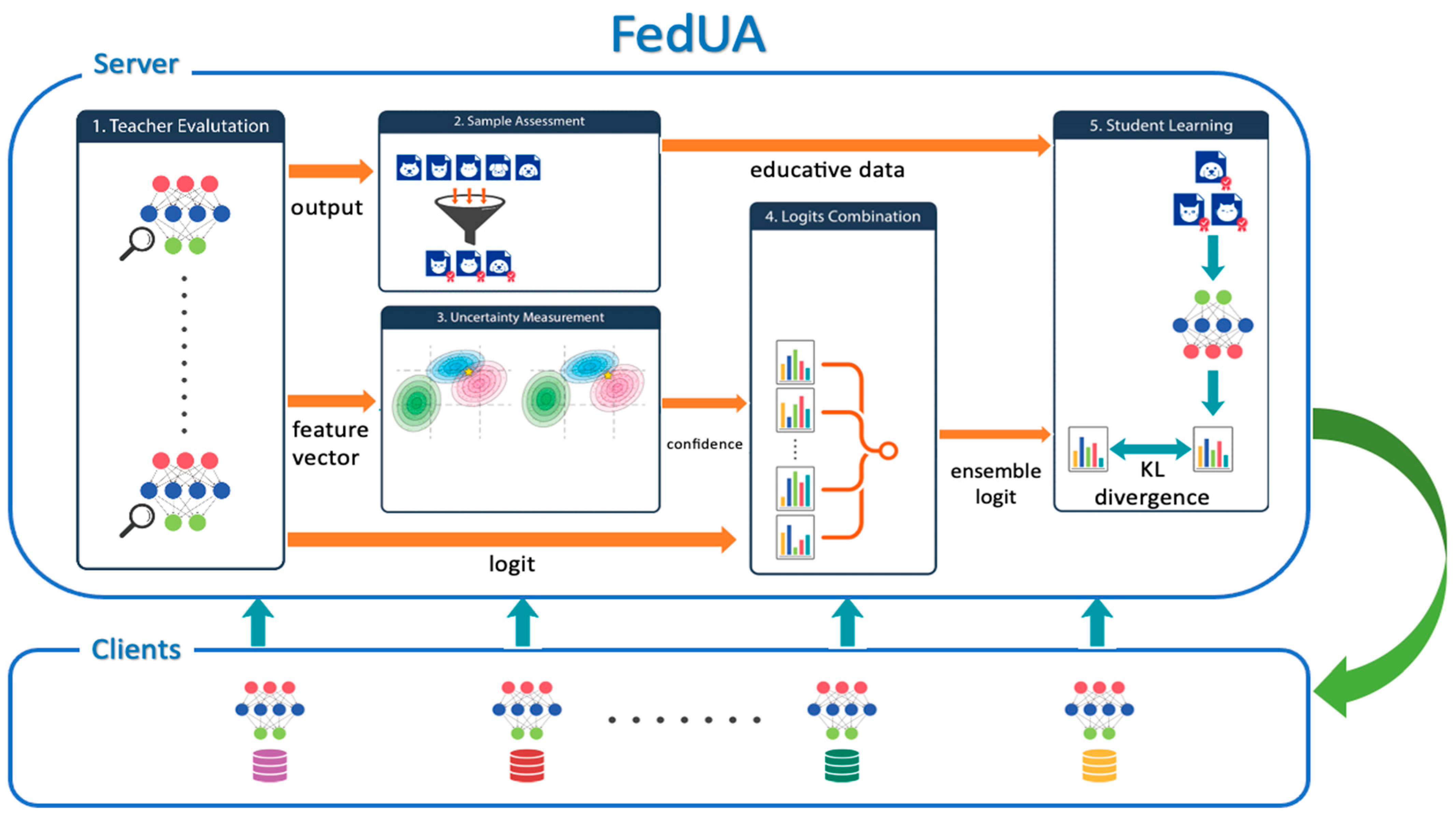 Information | Free Full-Text | FedUA: An Uncertainty-Aware Distillation-Based Federated Learning ...