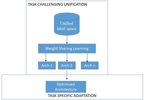 Novel Task-Based Unification and Adaptation (TUA) Transfer Learning Approach for Bilingual ...