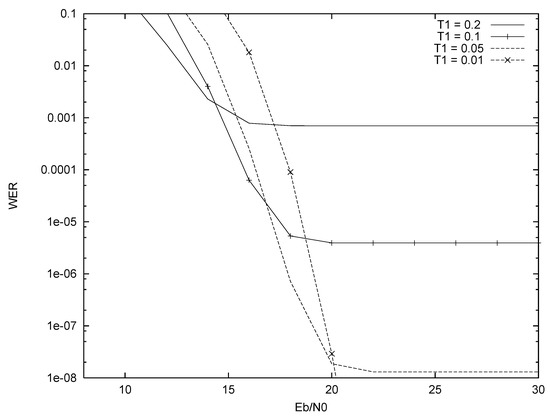 Power Control of Reed–Solomon-Coded OFDM Systems in Rayleigh Fading Channels