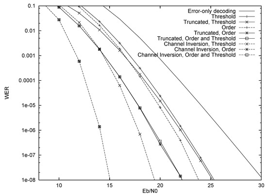 Power Control of Reed–Solomon-Coded OFDM Systems in Rayleigh Fading ...