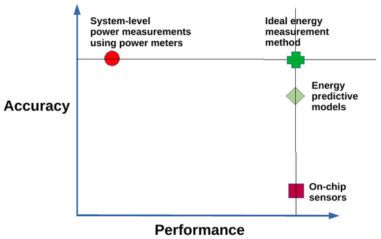 Energy-Efficient Parallel Computing: Challenges to Scaling