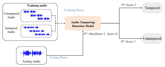 Digital Audio Tampering Detection Based on Deep Temporal–Spatial ...