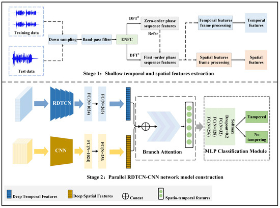 Digital Audio Tampering Detection Based on Deep Temporal–Spatial Features of Electrical Network ...