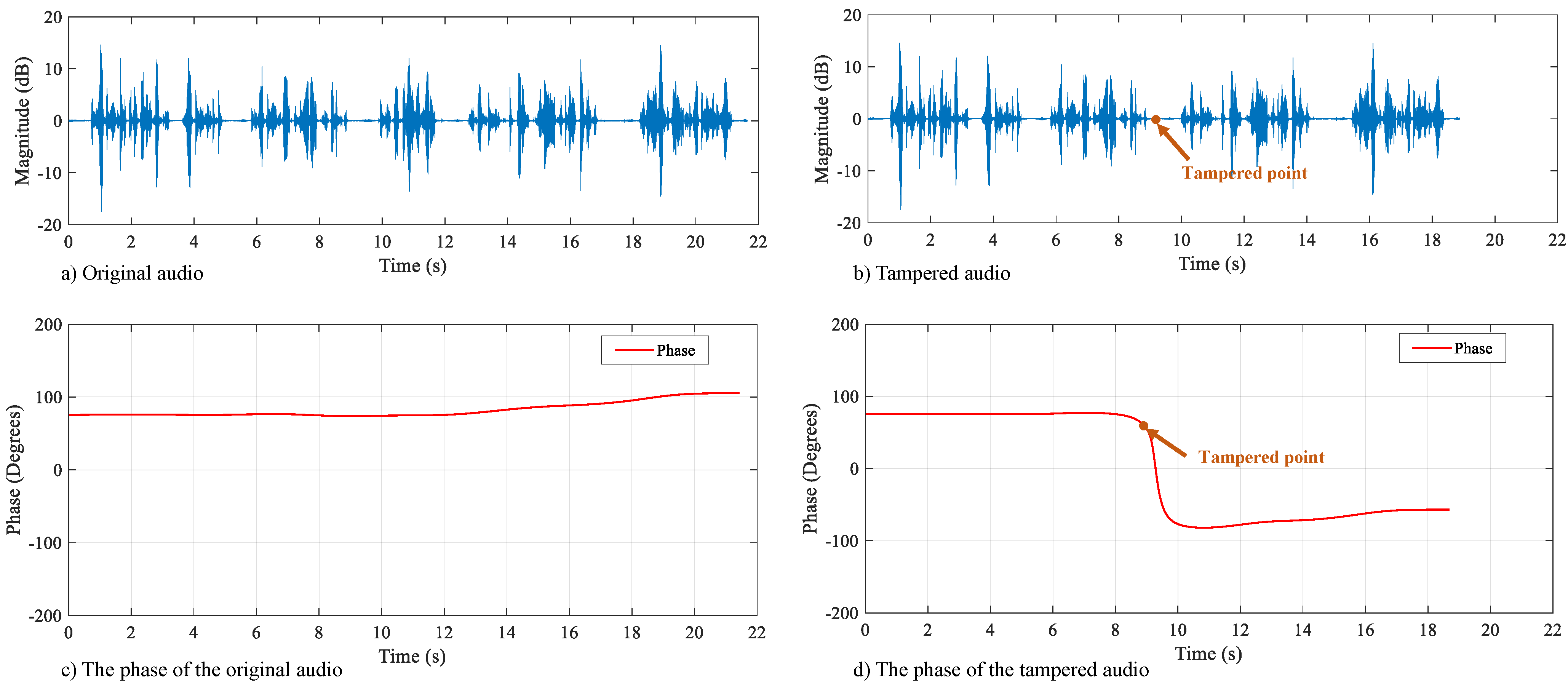 Digital Audio Tampering Detection Based on Deep Temporal–Spatial Features of Electrical Network ...