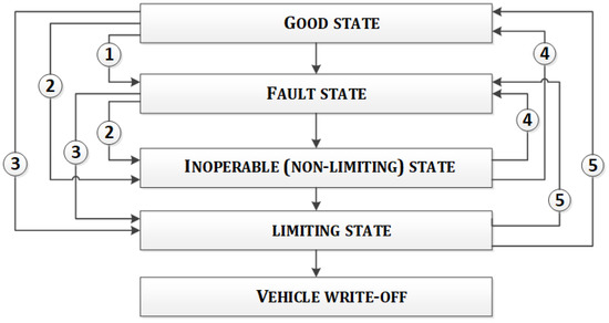 The Process of Identifying Automobile Joint Failures during the ...