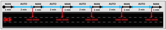 Is Users’ Trust during Automated Driving Different When Using an Ambient Light HMI, Compared to ...