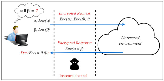 Information | Free Full-Text | A Multi-Key with Partially Homomorphic ...