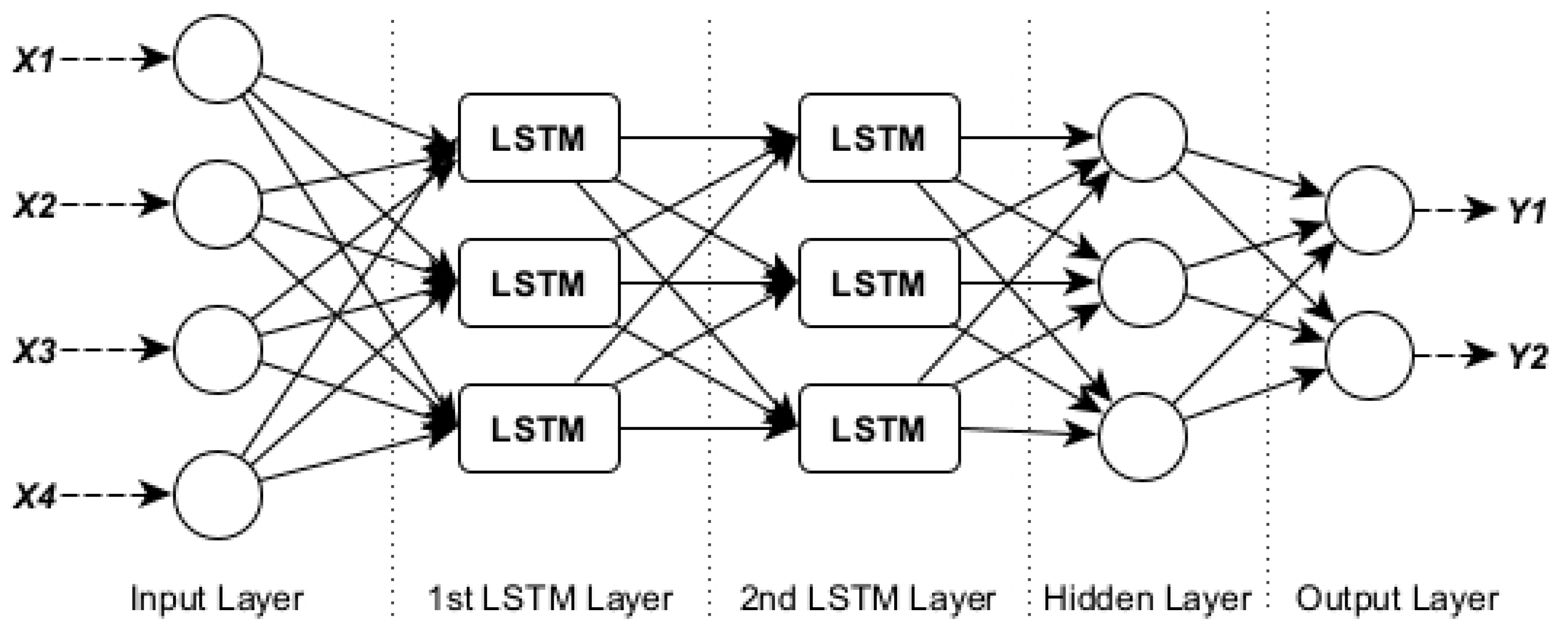 Information Free Full Text Energy Usage Forecasting Model Based On Long Short Term Memory