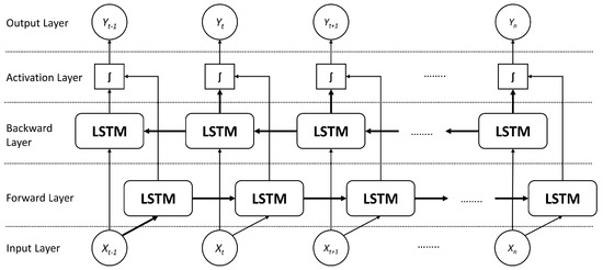 Energy Usage Forecasting Model Based on Long Short-Term Memory (LSTM ...