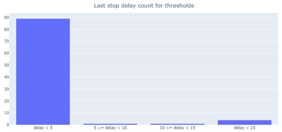 Delay Indices for Train Punctuality