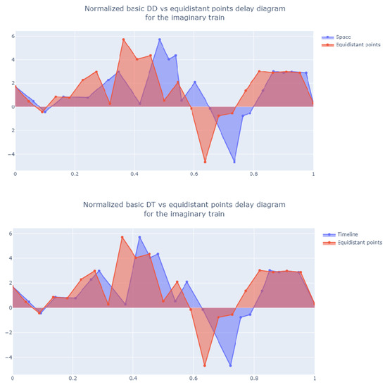 Delay Indices for Train Punctuality