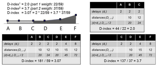 Delay Indices for Train Punctuality
