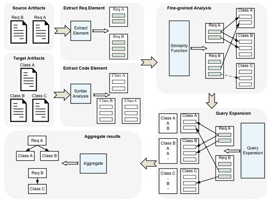 Enhancing Traceability Link Recovery with Fine-Grained Query Expansion ...