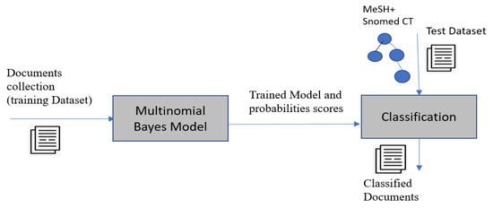 Improving Semantic Information Retrieval Using Multinomial Naive Bayes ...