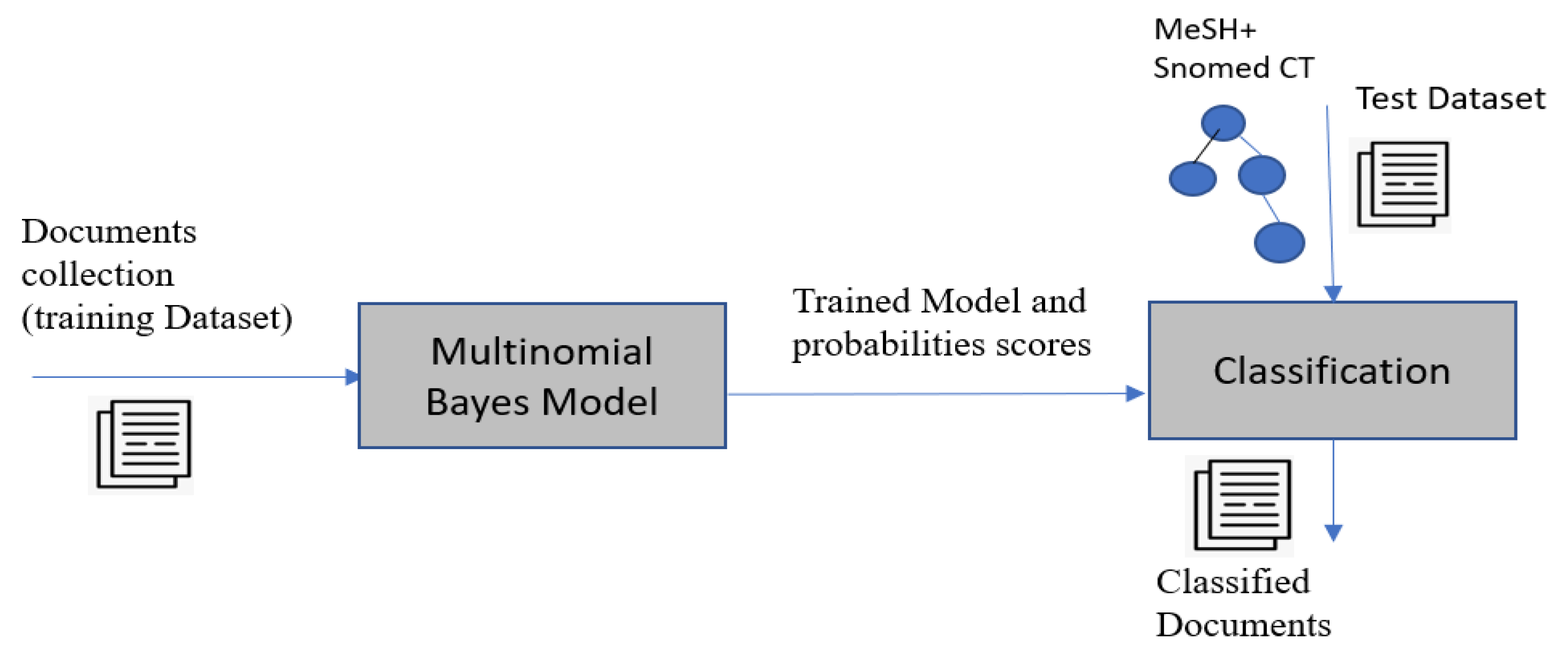Improving Semantic Information Retrieval Using Multinomial Naive Bayes Classifier and Bayesian ...