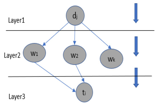 Improving Semantic Information Retrieval Using Multinomial Naive Bayes Classifier and Bayesian ...