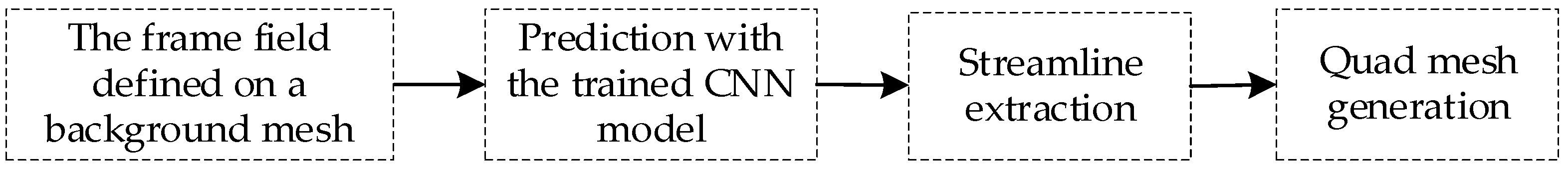 Quadrilateral Mesh Generation Method Based on Convolutional Neural Network