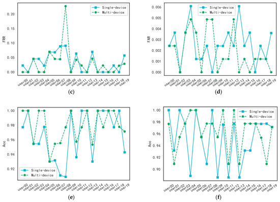 Continuous User Authentication on Multiple Smart Devices