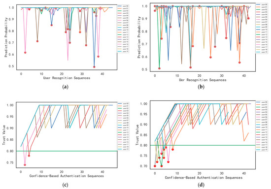 Continuous User Authentication on Multiple Smart Devices