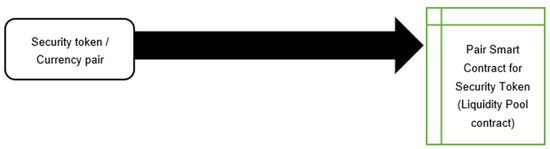 Blockchain-Based Automated Market Makers for a Decentralized Stock Exchange