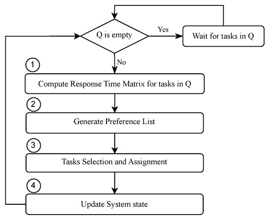 Online Task Scheduling of Big Data Applications in the Cloud Environment