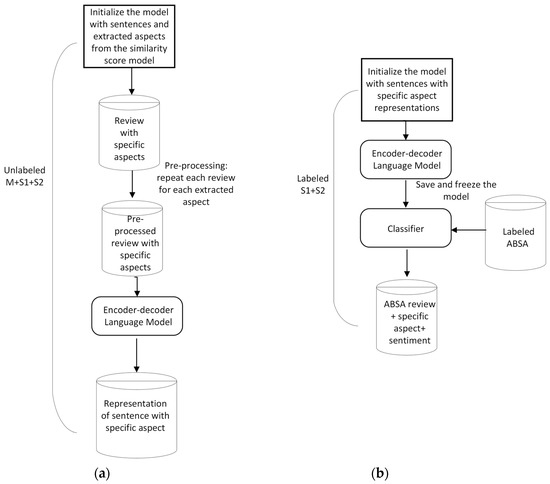 Semi-Supervised Model for Aspect Sentiment Detection